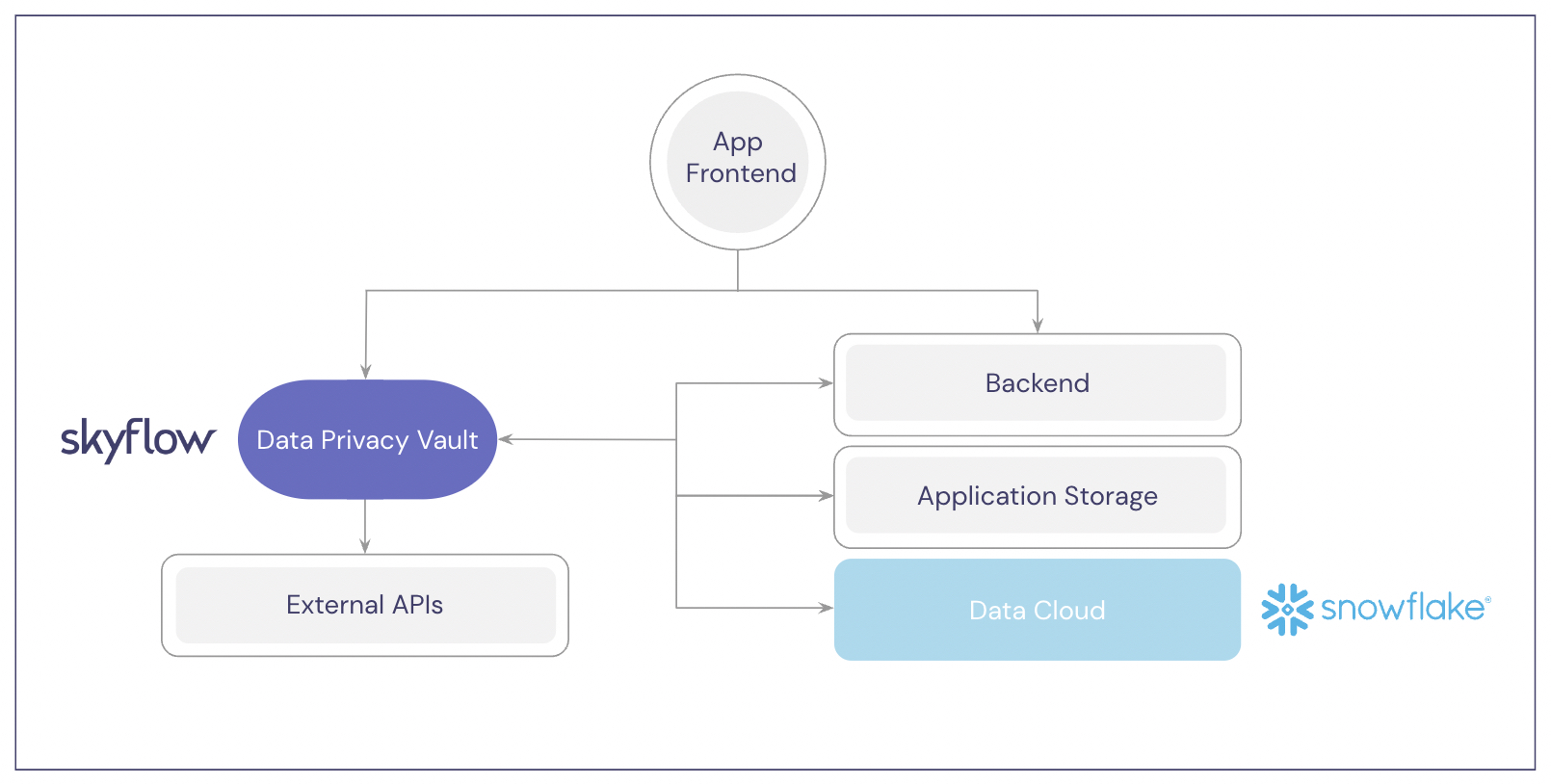 Skyflow Launches Integration to Build Privacy and Data Protection into the Snowflake Data Cloud ...